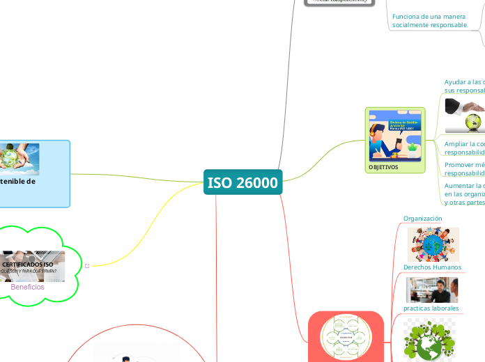 ISO 26000 - Mind Map
